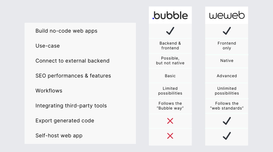 Alternative to Bubble – WeWeb